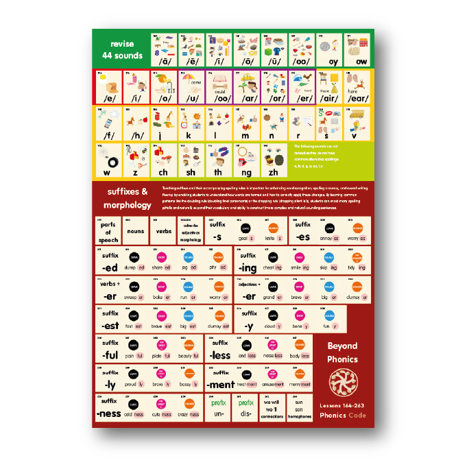 Phonics Code Progression – Smart Kids Australia