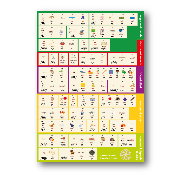 Phonics Code Progression – Smart Kids Australia